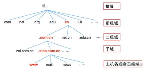 Linux Dns