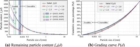 Remaining Particle Content Frdd And Grading Curve Pd At The Outlet