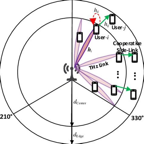 An Illustration Of The Proposed Multi User Indoor Thz Miso Noma Enabled Download Scientific