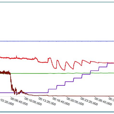 Parameter Sets For Srv Load Step Tests According To Astm D7421 And