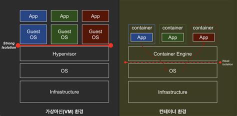 리눅스 namespace 이해하기