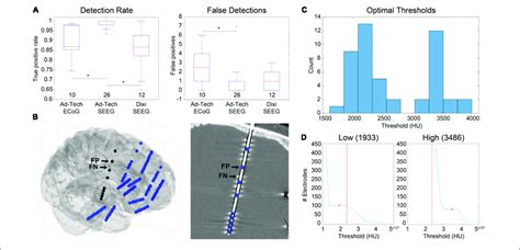 Automatic Electrode Detection Results From 48 Datasets Containing