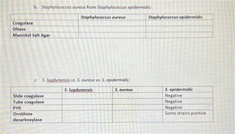 Solved 5 Biochemical Tests Can Be Used To Differentiate The