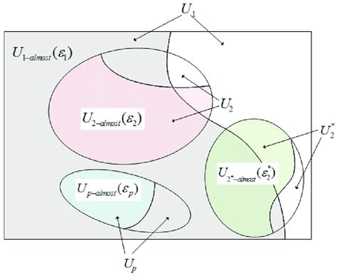 Relationships Among Different Utility Function Sets Download