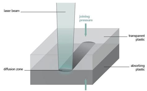 Welding Plastics With Lasers