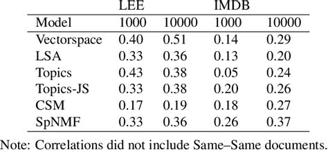 Correlations R Between Similarity Assessments Made By Semantic Models Download Scientific