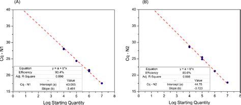 Calibration Curves For Rt Qpcr N1a And N2b Gene Assays Download