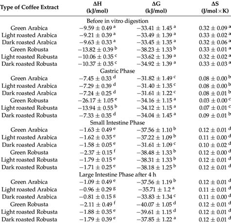 Thermodynamic Parameters Of Interactions Between Tpoiiα And Coffee Download Scientific Diagram