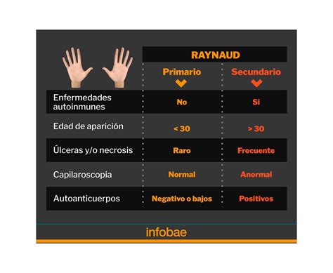 Fenómeno de Raynaud cómo se trata y por qué puede anticipar la