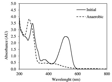 Figure S1 Spectra Of Absorbance Uv Visible Of The Untreated