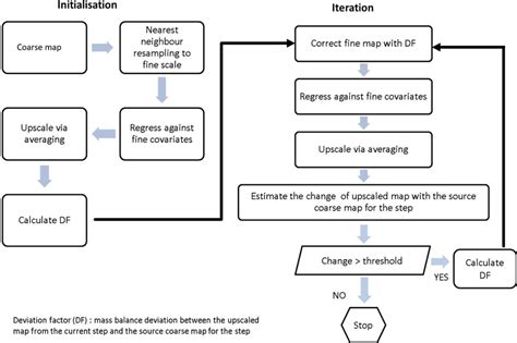 Schematic Representation Of Dissever Disaggregation Technique Download Scientific Diagram