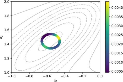 Figure 3 From Optimal Control For Sampling The Transition Path Process And Estimating Rates