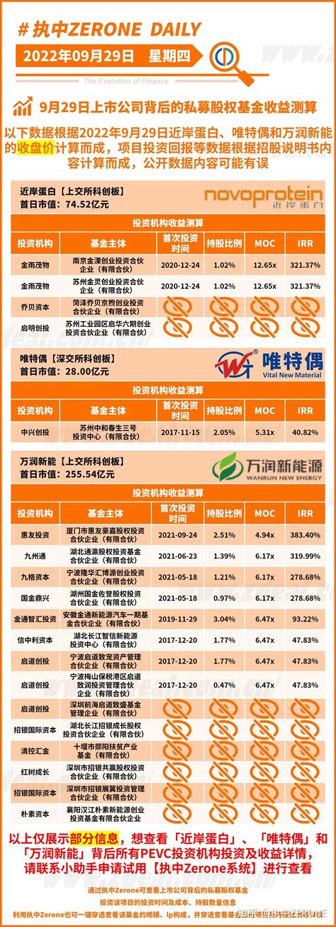 近岸蛋白唯特偶万润新能 上市背后的投资机构收益一览 执中日报 知乎