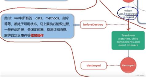 Vue七 生命周期和组件一vue生命周期和内部组件 Csdn博客