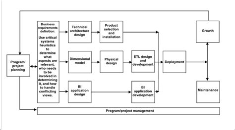 The Use Of Csh As Part Of The Kimball Lifecycle Download Scientific Diagram