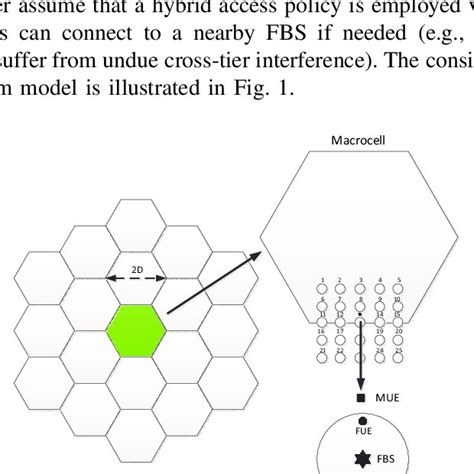 Two Tier Network Model Download Scientific Diagram