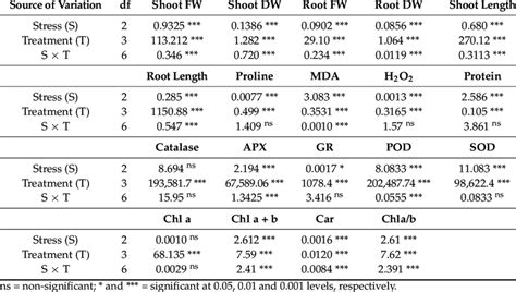 Mean Squares From Two Way Analysis Of Variance Data For Different