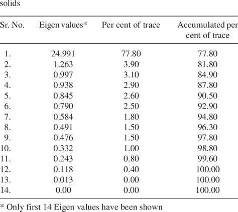 Principal Component Analysis Output Summery Of Eigen Analysis Of