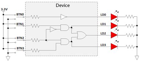 Vivado FPGA Design Flow On Spartan And Zynq FPGA Design With Vivado
