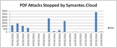 Unpatched Adobe Reader Flaws Exploited By Pdf Malware Creators Softpedia