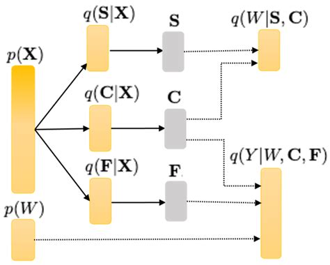 The Architecture Of Dvae Civ Model A Yellow Box Indicates The Drawing Download Scientific