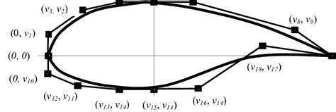 Airfoil Geometry Parameterization Download Scientific Diagram
