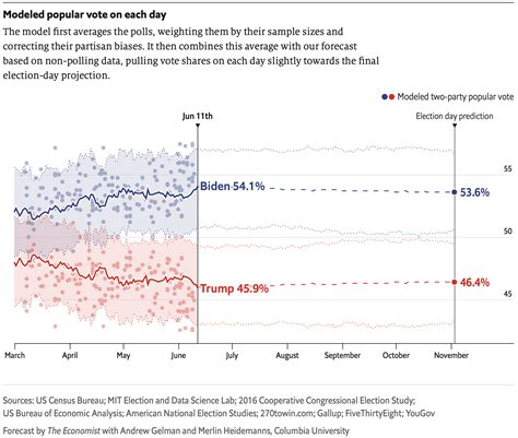 Bayesian Election Prediction