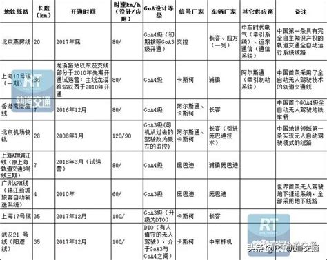實用！國內地鐵全自動運行系統詳情統計（含信號、車輛中標廠家） 每日頭條