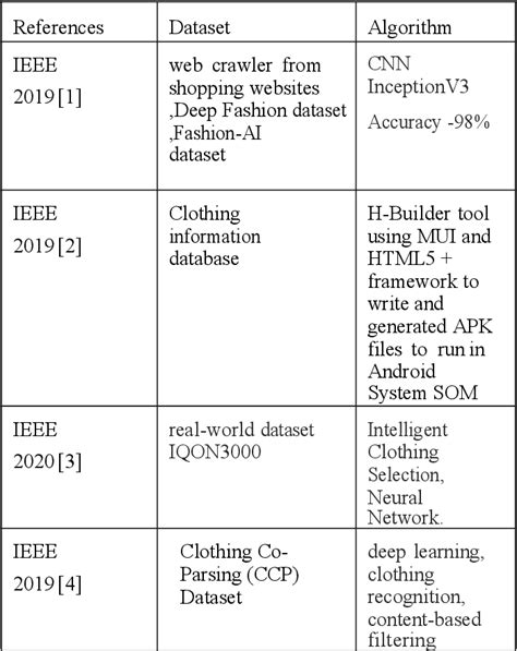 Table I From Image Based Clothing Style Recommendation System Semantic Scholar