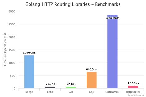 Venkatesh Thallam On Linkedin The Myth About Golang Frameworks And External Libraries