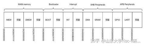 Risc V处理器核设计优化与扩展指令集实现（四） 知乎