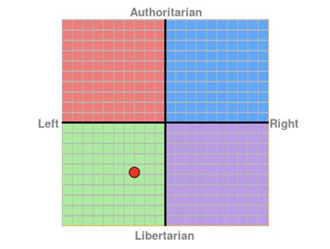 My New Compass Rpoliticalcompass