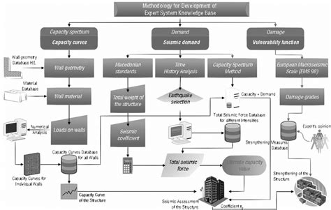 Methodology For Development Of Expert System Knowledge Base Download Scientific Diagram