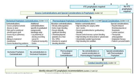 Guidelines For Dvt Prophylaxis In Surgical Patients