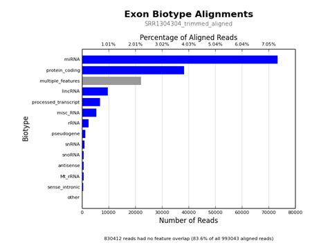 Preseq Complexity Curves