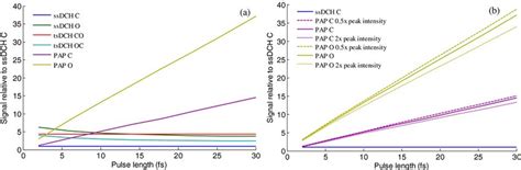 A Sensitivity Of Various Nonlinear States In Co To The Duration Of