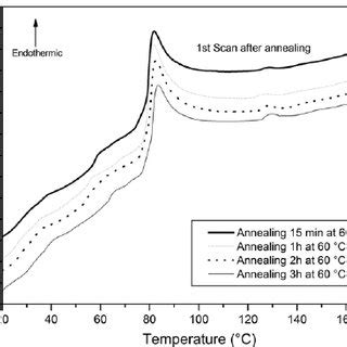 DSC Thermograms Of Cellulose After Different Annealing Times From To Download Scientific