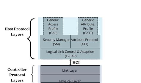 The Bluetooth Low Energy Protocol Stack Understanding The Layers Novel Bits