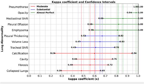 cohen s kappa coefficient κ and the 95 confidence interval of