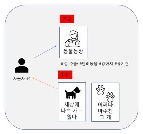 유튜브 알고리즘과 필터 버블 피하는 법 네이버 블로그