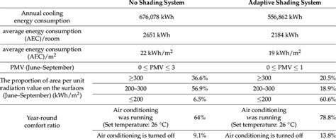Comparative Analysis Of The Performance Objective Optimization Results