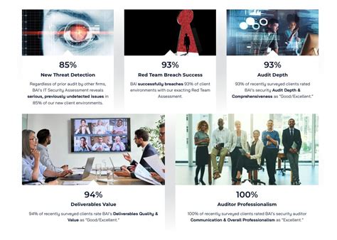 Bai Security On Linkedin Security Audit Results That Matter Bai Security