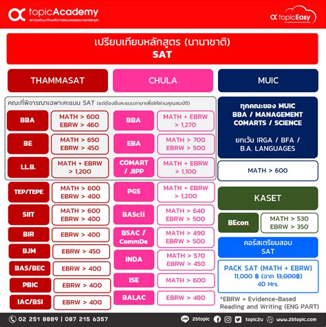 คอร์ส เตรียมสอบ Sat