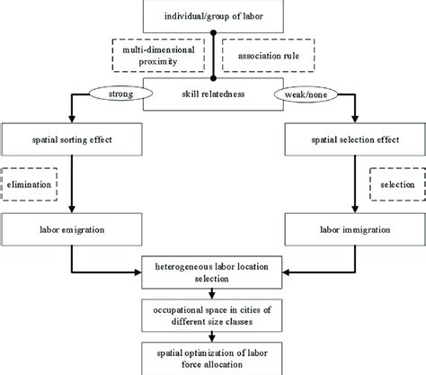Effect Of Skill Relatedness On The Locational Choice Of The