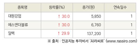 Fnrassi 오늘의 상한가 대원강업 300 ↑ 파이낸셜뉴스
