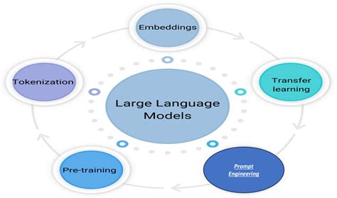 The Power Of Prompt Engineering Unleashing The Potential Of Augmented Prompts To Optimize