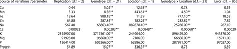 Partial Analysis Of Variance Showing Mean Square Values And Significant Download Scientific