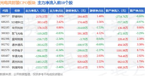 光电共封装CPO板块12月12日跌1 59 新易盛领跌北向资金增持3 61亿元 股票频道 证券之星