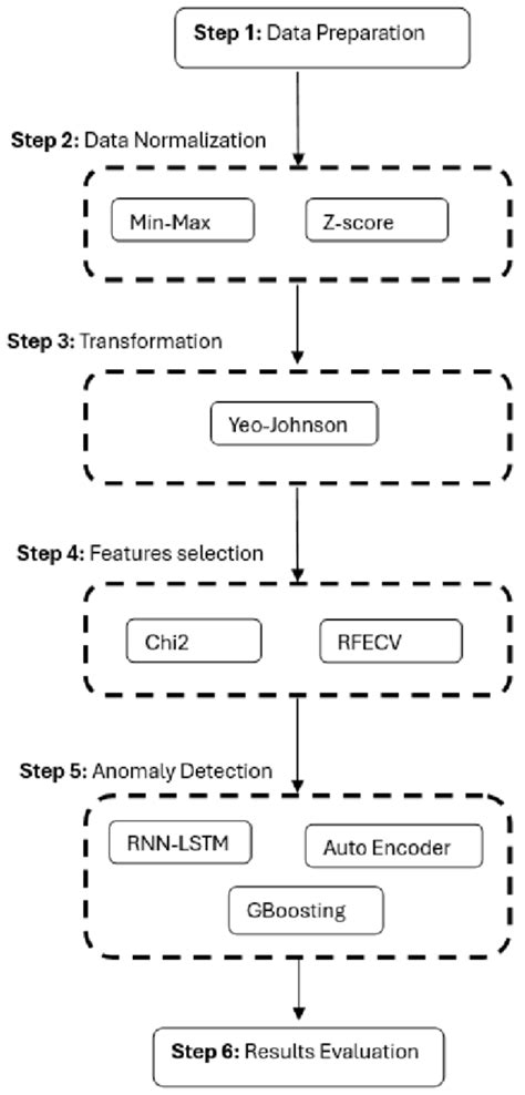 논문 리뷰 A Multi Step Comparative Framework For Anomaly Detection In Iot Data Streams