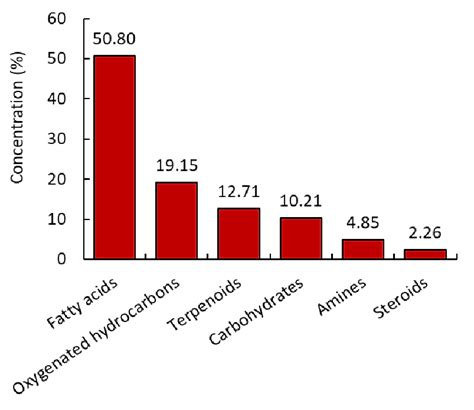Various Classes Of The Characterized Chemical Compounds Of M